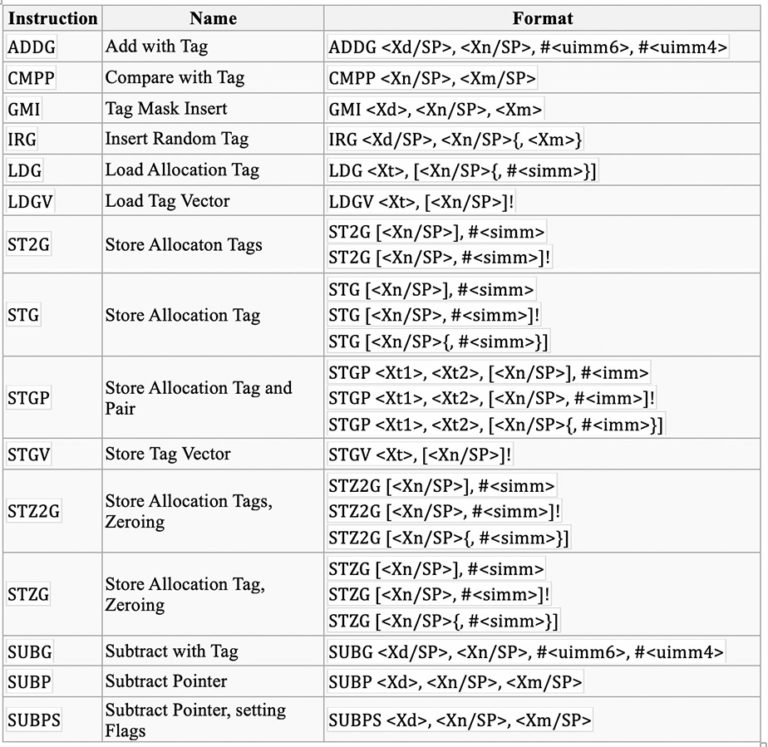 Memory Tagging Extension - Blog - SEQRED