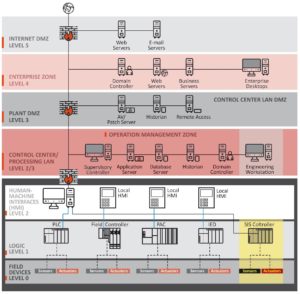 Defense in Depth strategies - Part 6 - ICS Network Architectures - SEQRED