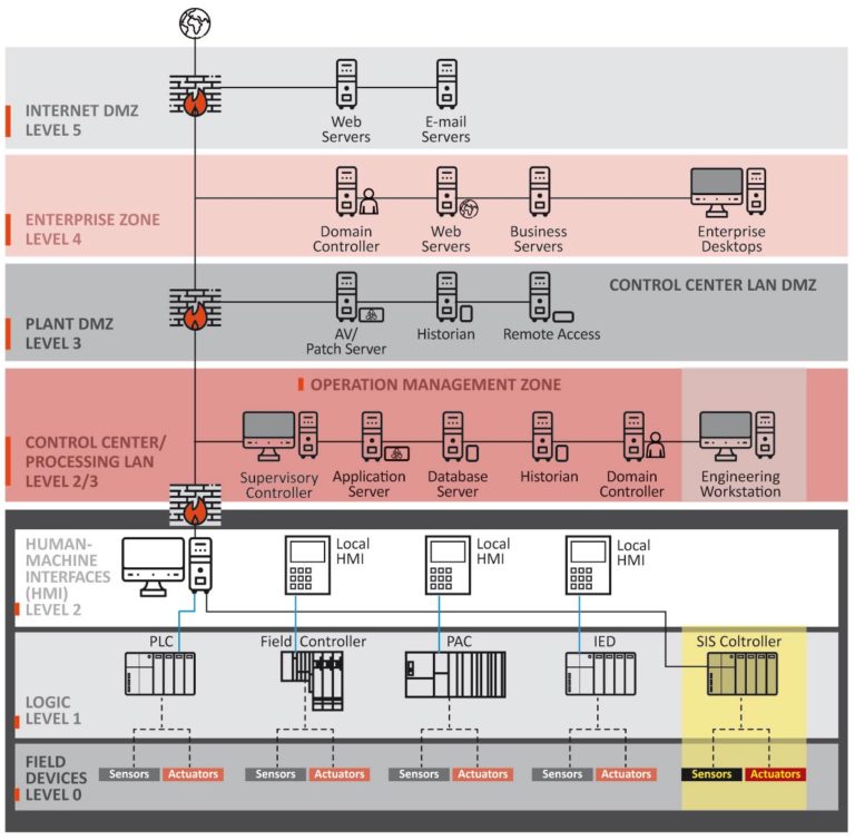 Defense in Depth strategies - Part 6 - ICS Network Architectures - SEQRED