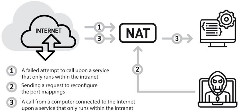 Universal Hack and Play - How UPnP does work and why is dangerous ...