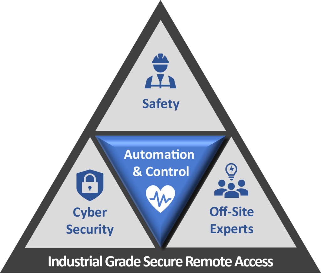 Secure Remote Access - SEQRED