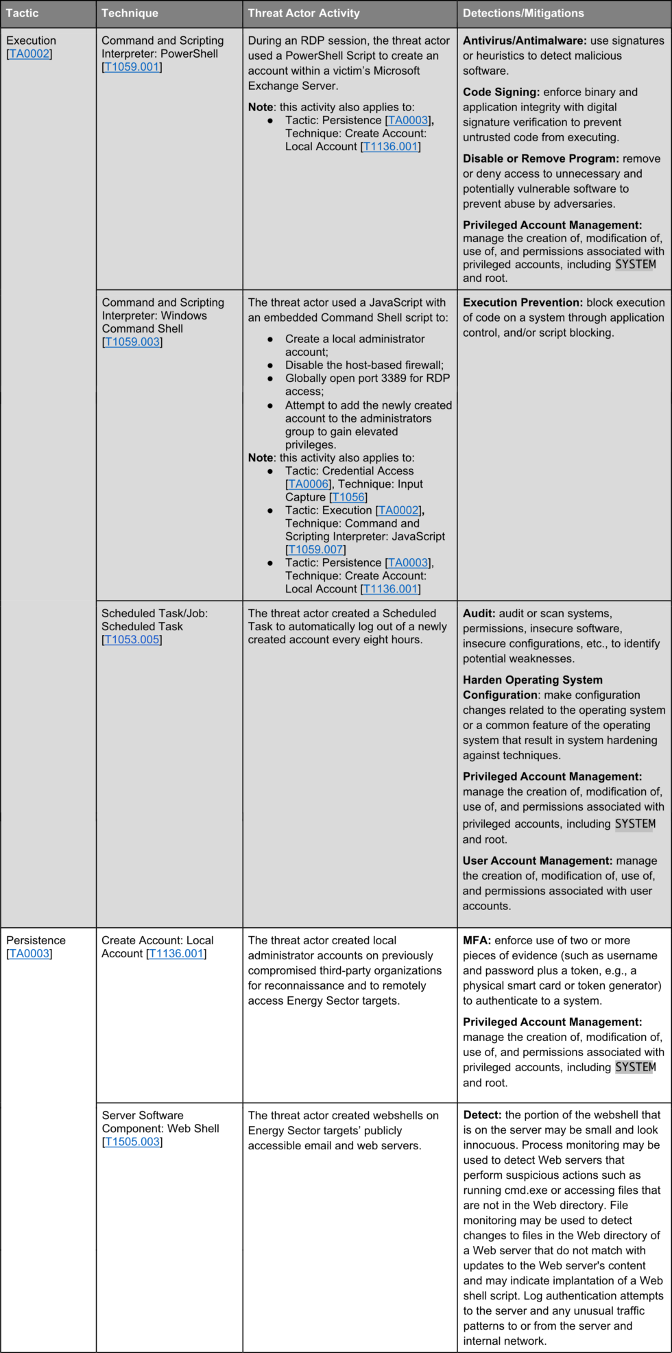 TRITON’s Tactics and Techniques in the Enterprise domain + mitigations ...