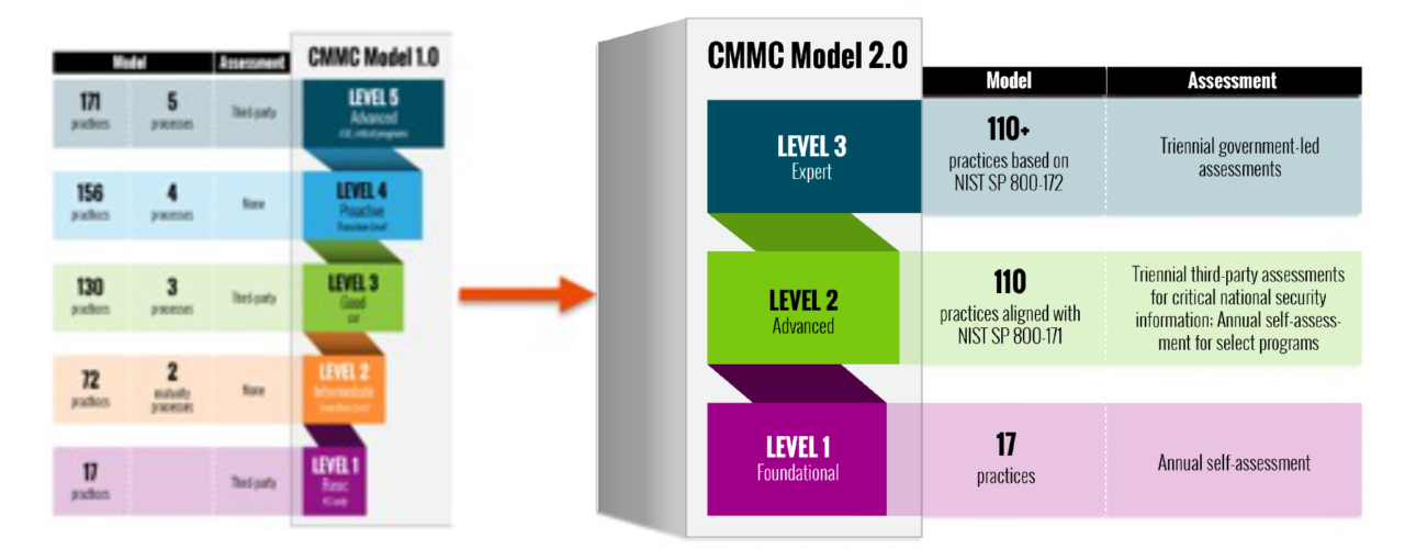 Cybersecurity Maturity Model Certification (CMMC) Program – Part 1 - SEQRED