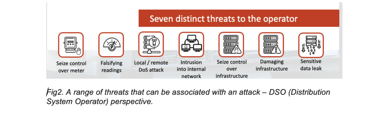Smart Meters in the context of Smart Grid and AMI architecture ...