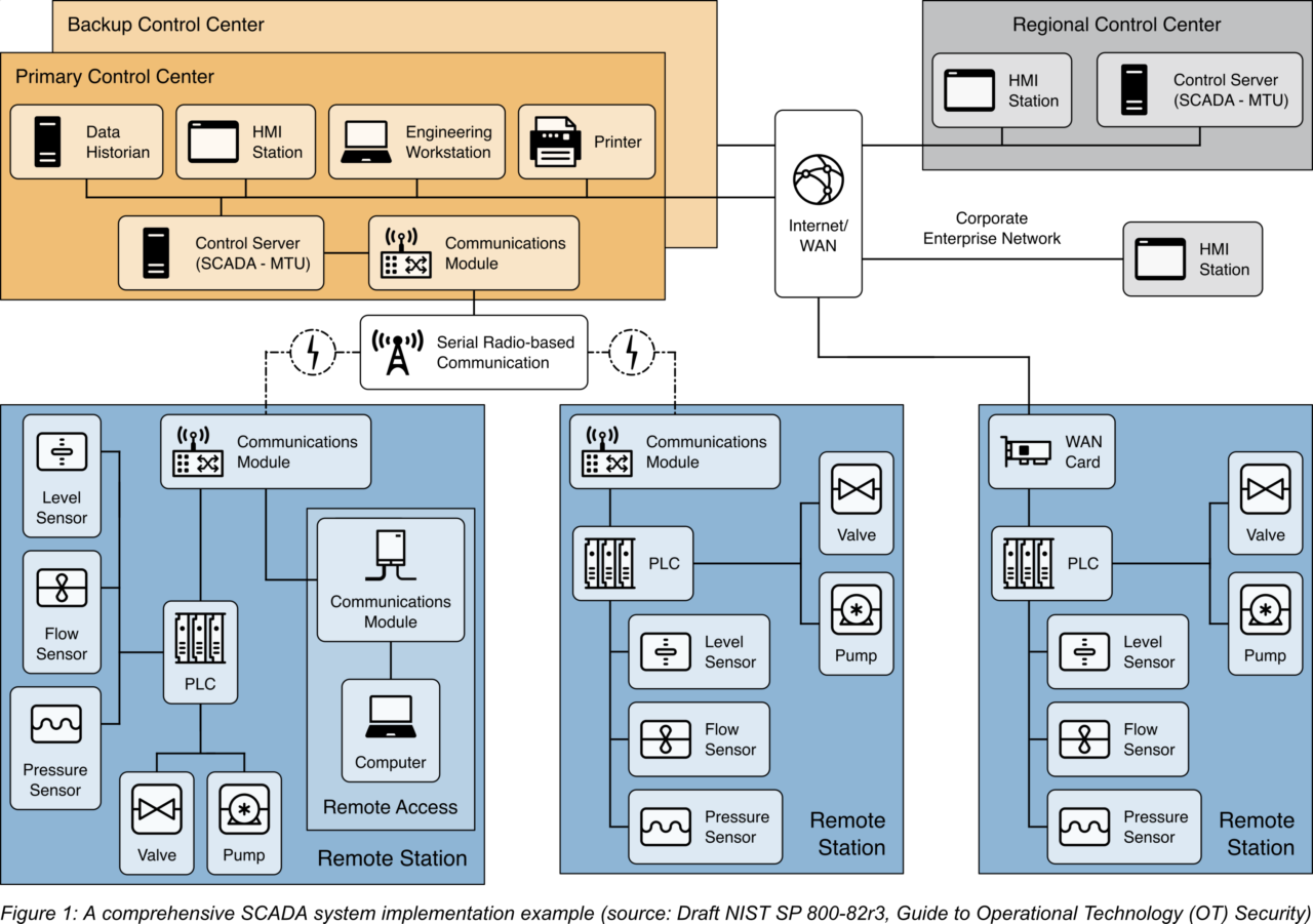 SCADA Systems Defense in Depth Implementation - SEQRED