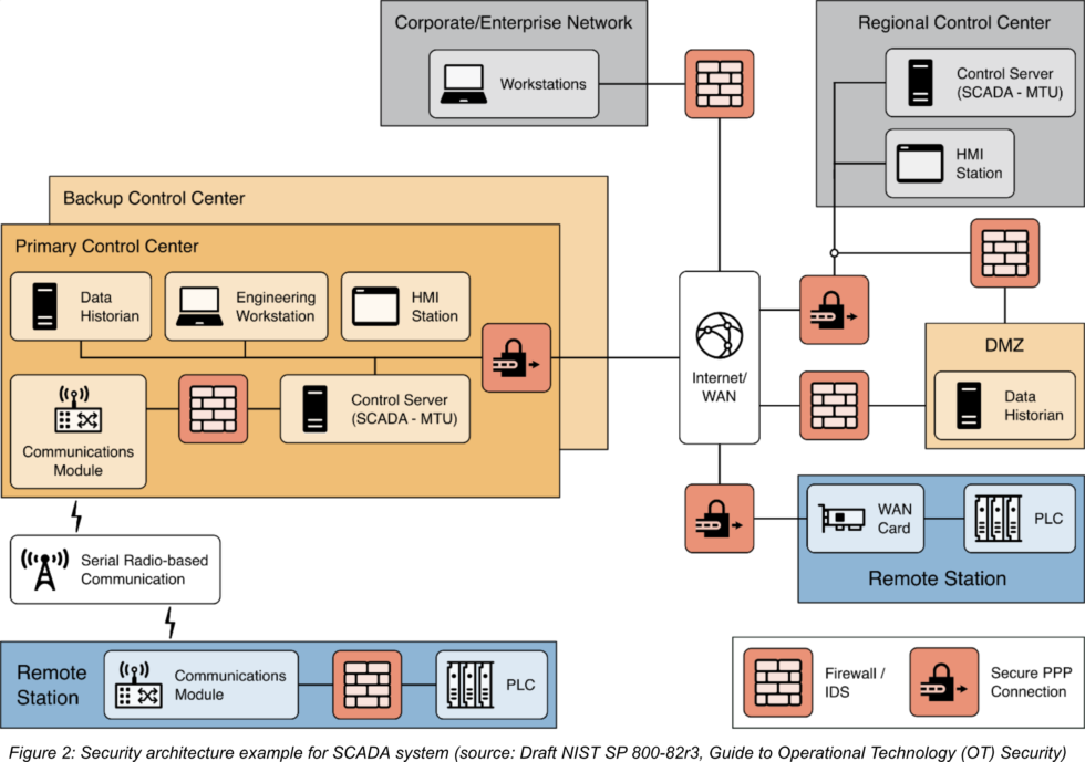 SCADA Systems Defense in Depth Implementation - SEQRED