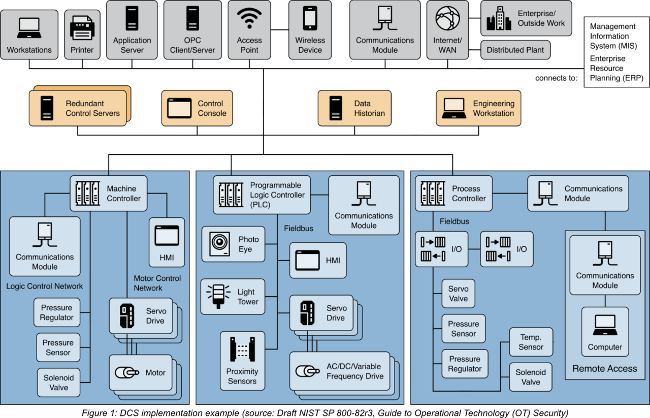 Distributed Control Systems Defense in Depth Implementation - SEQRED