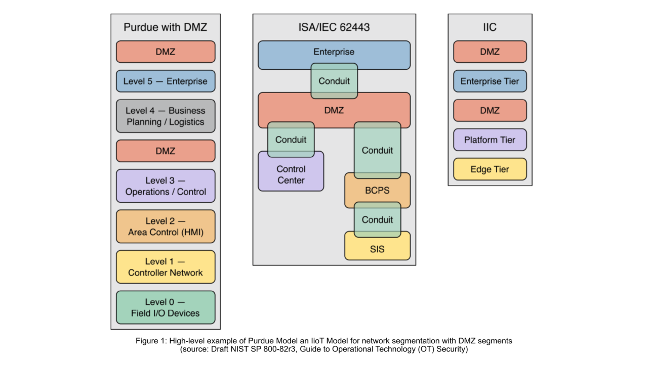 Defense-in-Depth Architecture Capabilities - SEQRED