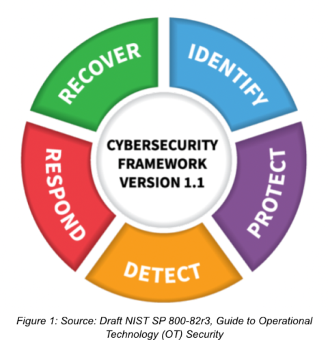 Cybersecurity Framework - Identify - SEQRED
